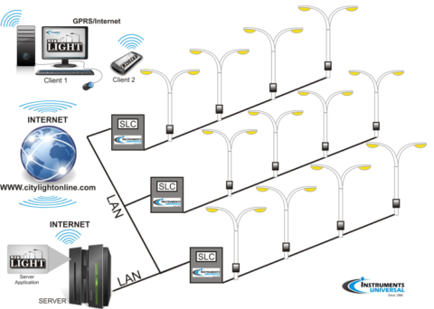 Loop Monitoring System - Instruments Universal